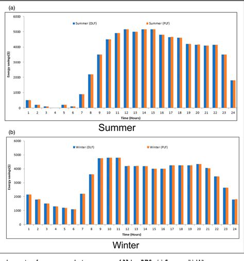 Figure 9 From State Estimation With Trusted Phasor Measuring Unit Placements Of Distribution