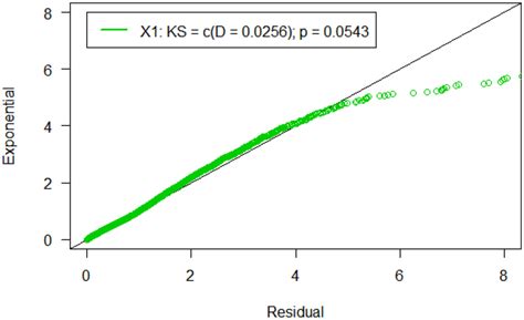 Qq Plot And Kolmogorov Smirnov Test For Set Of Parameters Estimated By Download Scientific