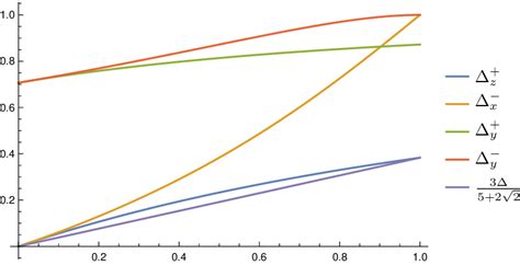 Sub Optimality Gaps For The Environments ψ ψ− And The Lower Bound 3
