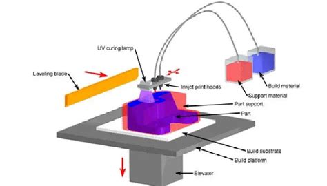 Material Jetting Polyjet 3d Printing Everything You Need To Know 3dsourced