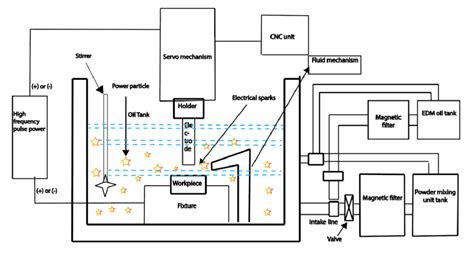 Schematics Of The Pmedm Process 232 Download Scientific Diagram
