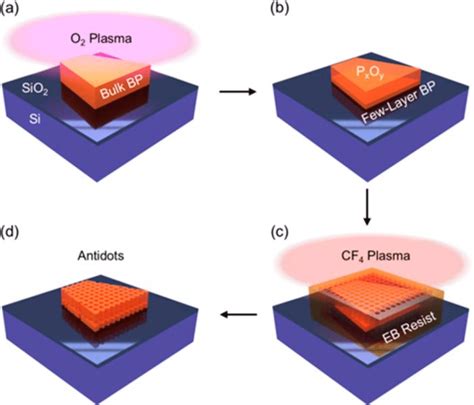 6 Schematic Of Antidot Fabrication Steps In Few Layer Phosphorene A