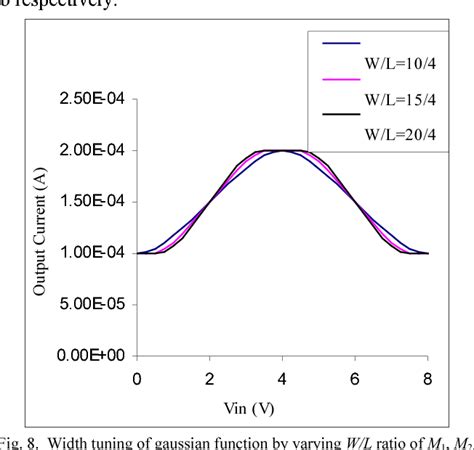 Figure 1 From Design Of Analog Cmos Based Fuzzy Inference System Semantic Scholar