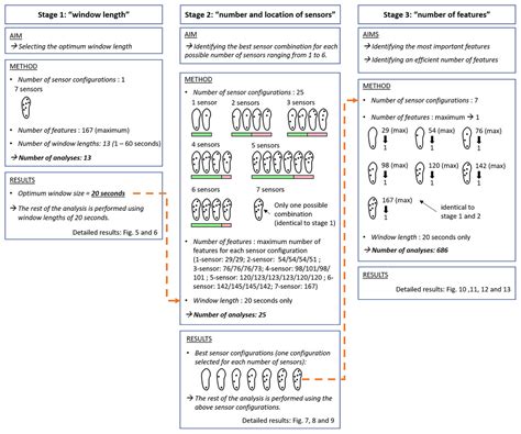 Random Forest Algorithms For Recognizing Daily Life Activities Using Plantar Pressure