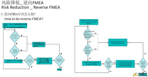 逆向FMEA reverse FMEA 培训资料 中英文 品质协会