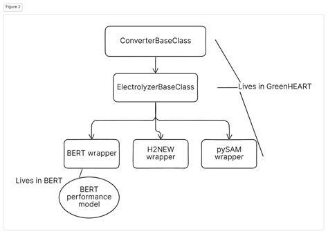 Class Structure In Odies — New Greenheart Docs