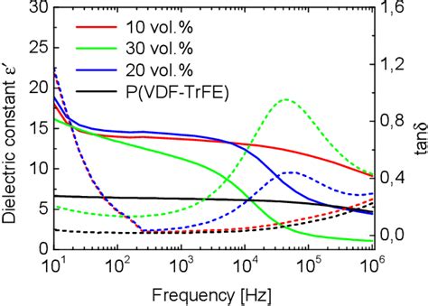 Figure 1 From Electrocaloric Effect In P Vdf Trfe Barium Zirconium Titanate Composites
