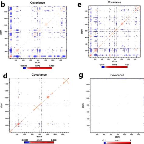 Covariance Matrix Plot For The Thya Bound With Substrate Dump And Download Scientific Diagram