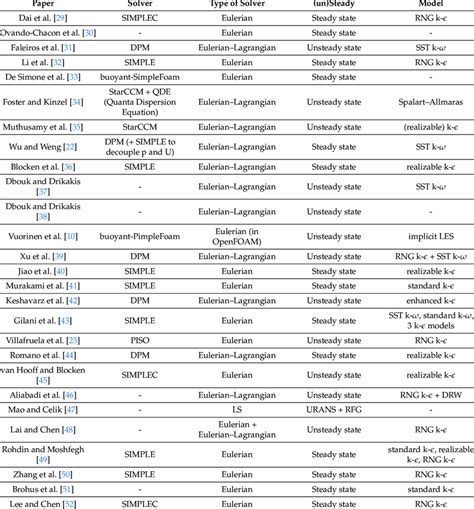 Summary Of The Cfd Solvers And Methods Used In The Selected References Download Scientific