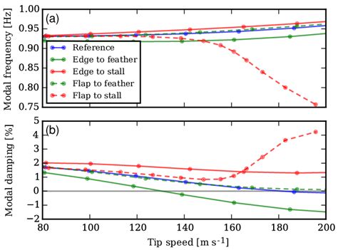 Aeroelastic Frequency A And Damping Ratios B Over The Tip Speed For Download Scientific