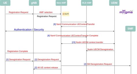 Access And Mobility Management Function Magma India Documentation Documentation