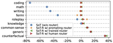 Skeleton Of Thought Parallel Decoding Speeds Up And Improves LLM Output Microsoft Research