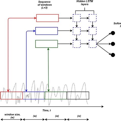 The Sequence Of Windowed Samples Extracted For The Training Of Lstm