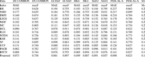 Mae And Maxf Scores Of Saliency Maps With Different Approaches On Six Download Scientific