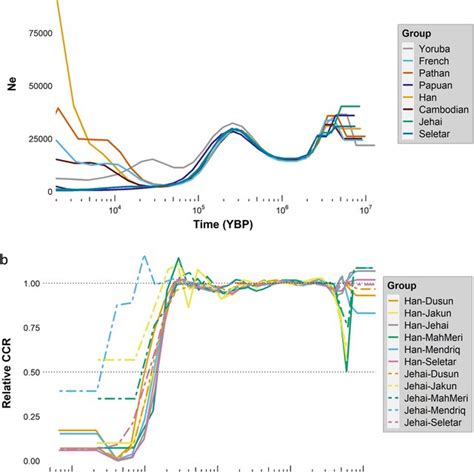Inference Of Effective Population Size Ne And Population Divergence Download Scientific