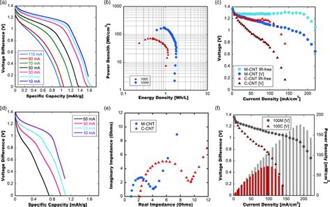 Coin Cell Configuration Results With The Anolyte And Catholyte