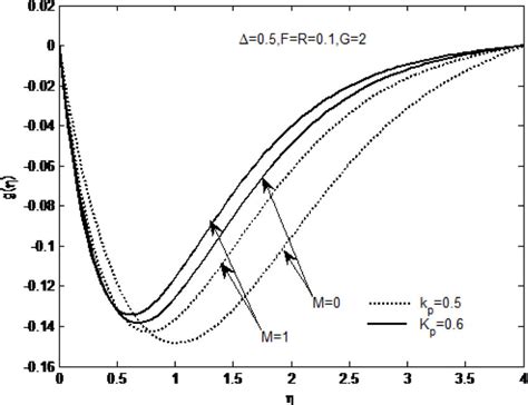 Angular Velocity Profile For Different Values Of M And Kp Download