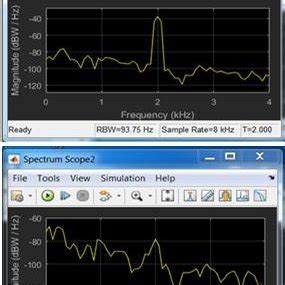 The SPD Of Both The Input Top And The Output Bottom Signals Of The