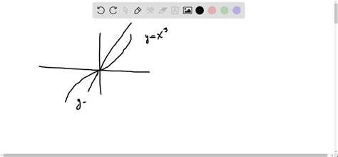 Solvedconsider The Region R Shown In The Figure And Write An Iterated