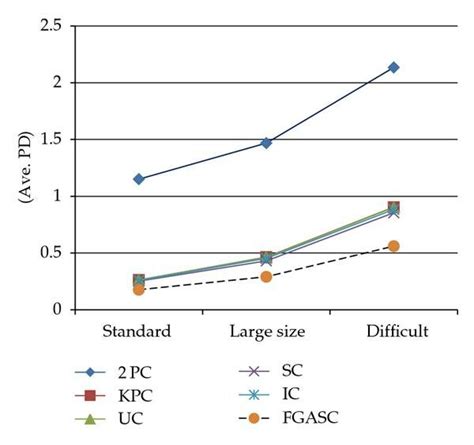 Average Percentage Deviation Between Three Categories Of Standard Download Scientific Diagram