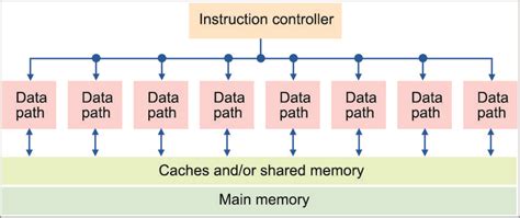 Heterogeneous Computing And Architecture Multi Processors Systems