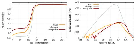 Comparison Of A Relative Density Evolution B Densification Rate Download Scientific