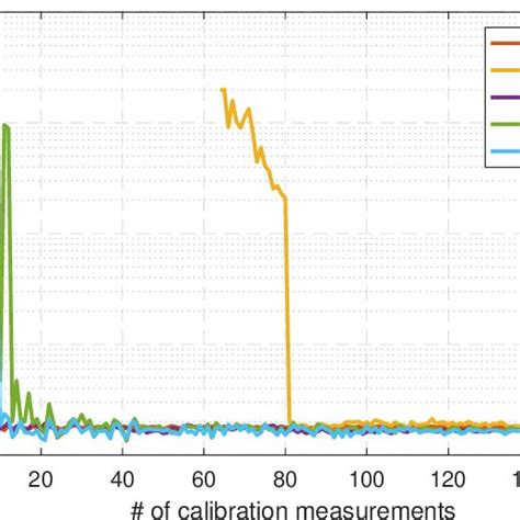 simulated angle error across all validation measurements when applying
