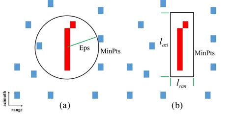The Ab Are Illustration Of Conventional And Modified Dbscan Method Download Scientific
