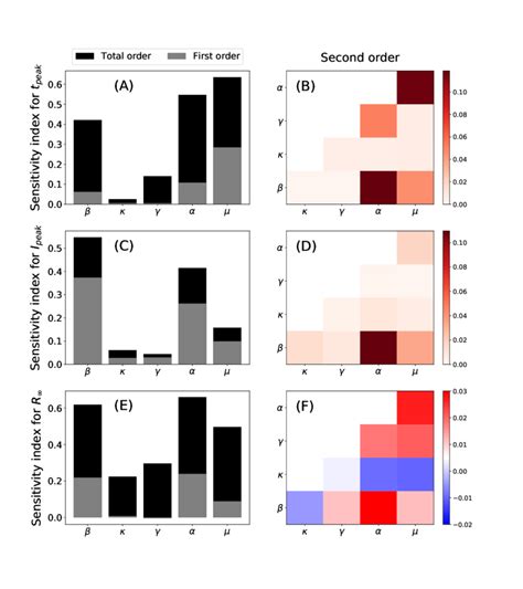 Global Sensitivity Analysis Of The Model Parameters Performed With The Download Scientific