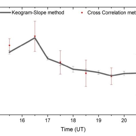 Comparison Of Drift Velocity Estimates Using The Traditional Cross