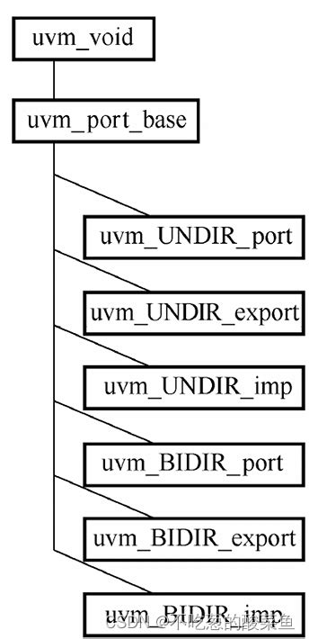 Uvm基础 Tlm通信机制（一）uvm Tlm Csdn博客