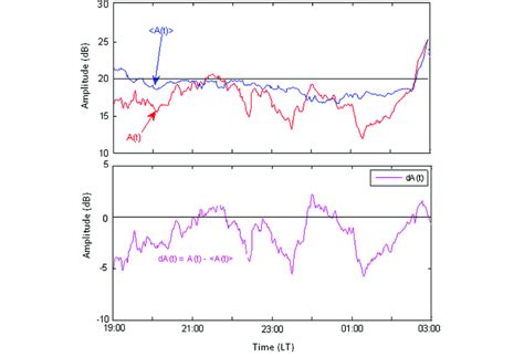Explanation Of Analysis Of Vlf Amplitude Data Top Panel Indicates The Download Scientific