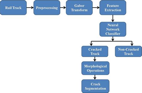 Figure 3 From An Efficient Framework To Detect Cracks In Rail Tracks Using Neural Network
