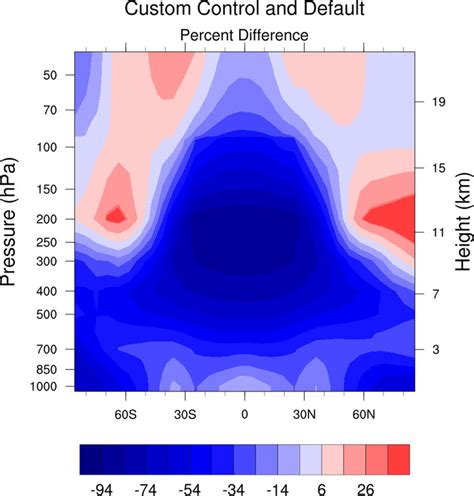 The Pointwise Percent Difference Annually Averaged In O 3 Download Scientific Diagram