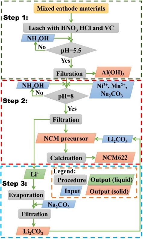 A Closed Loop Recycling Process Of Eol Libs Cathode Materials Download Scientific Diagram