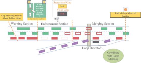 Figure Advanced Gap Metering System Design Download Scientific Diagram