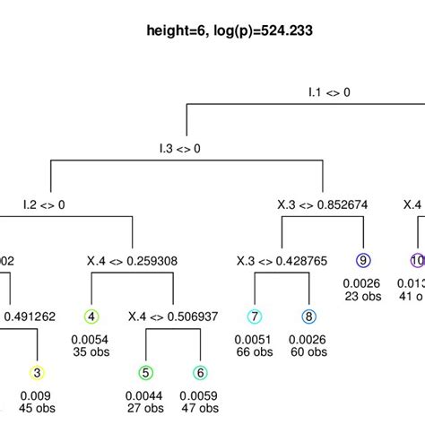 Diagrammatic Depiction Of The Maximum A Posteriori Map Tree For The Download Scientific