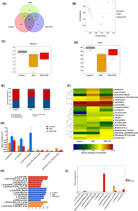 Cepharanthine Regulates The Structure And Composition Of Gut