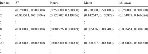 Comparison Of The Different Iterative Algorithms For Example 25