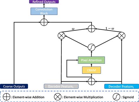 The Details Of Selective Refinement Head Srh The Srh Incorporates