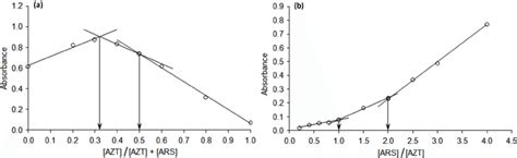 A Jobs Plot Of Absorbance Versus Mole Fraction Of Azithromycin For Download Scientific