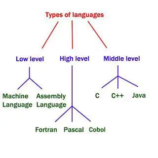 Types Of Programming Language 2023