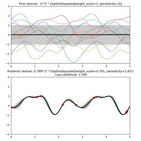 illustration of prior and posterior gaussian process for different