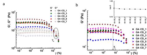 Variation Of A The Viscoelastic Moduli And B G As A Function Of Download Scientific
