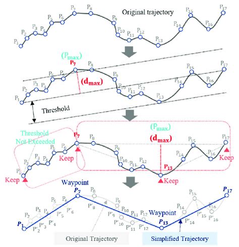 Simplifying The Ship Trajectory Using The Douglas Peucker Algorithm