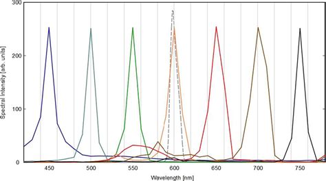 Qualification Of The Spectral Reconstruction Examples Of Reconstructed