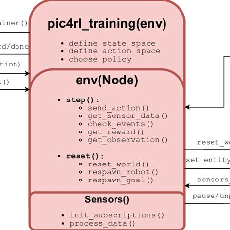 Schematic Of Ros Nodes And Processes Composing The Pic4rl Gym Framework