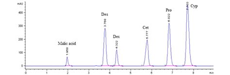 Representative Chromatogram Of Standard Active Compounds Mobile Phase