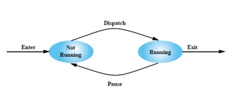 Operating Systems Chapter 3 Flashcards Quizlet