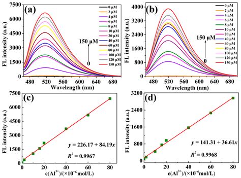 Schiff Base Compounds As Fluorescent Probes For The Highly Sensitive And Selective Detection Of